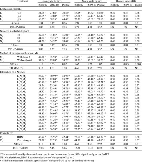 Grain Yield Straw Yield And Harvest Index As Influenced By Need Based