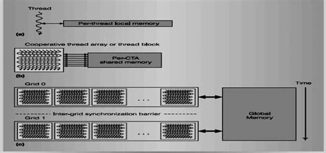 2 Cuda Memory Hierarchy Based On Tesla Architecture 27 Download