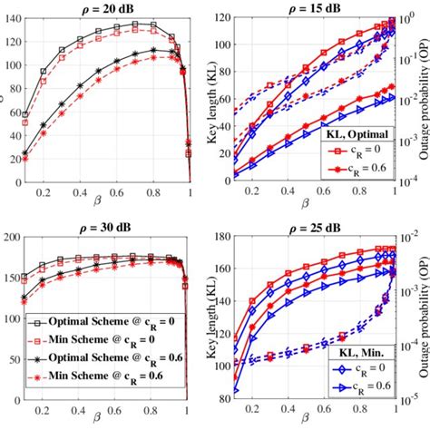 On The Left Plots Of Throughput As A Function Of β With Various Values