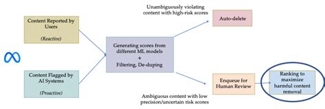 Decision Flow Diagram For Content Moderation This Paper Describes How Download Scientific