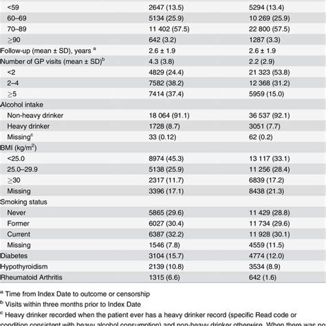 Baseline Characteristics Distribution According To Prognostic Factors