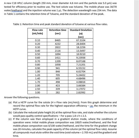 Solved A New C18 Hplc Column Length 250 Mm Inner Diameter