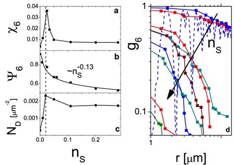 2 A The Bond Orientational Order Parameter ψ 6 Susceptibility χ 6 Download Scientific