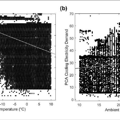 Standard Error And P Values Of The Regression Model For Predicting Pca