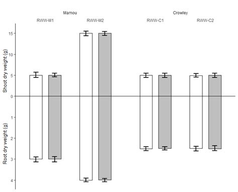 Ggplot2 How To Draw Both Positive Mirror Bar Graph In R Stack Overflow