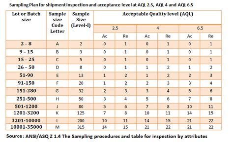 Aql Sample Size Chart Acceptable Quality Limit