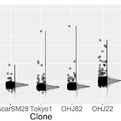 Distribution Of Observed Coverage On A Per Gene Basis Of A Subset Of