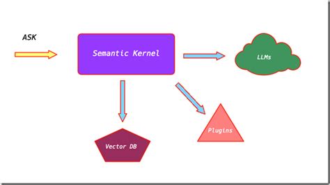 Semantic Kernel Net Sdk 的 V100 Beta1 发布 张善友 博客园