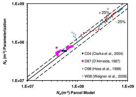 Droplet Number Concentration N D M −3 Predicted By The Download Scientific Diagram
