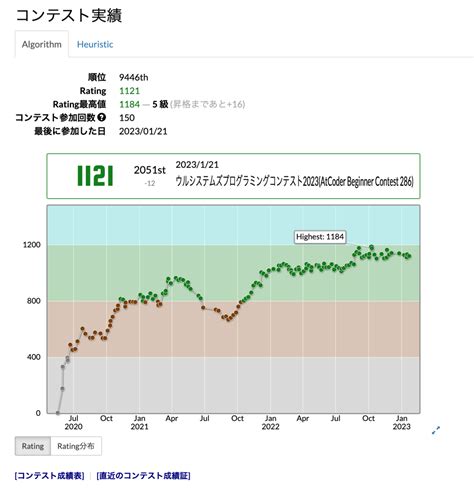 ウルシステムズプログラミングコンテスト2023atcoder Beginner Contest 286参加記 Devgenjin77s Blog