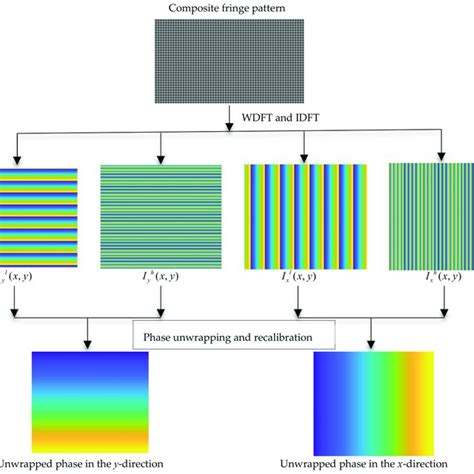 The Overview Of Phase Extraction Unwrapping And Recalibration Process Download Scientific