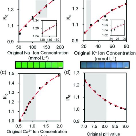 Quantifications Of Electrolytes In Artificial Tear Fluid Using The Download Scientific Diagram