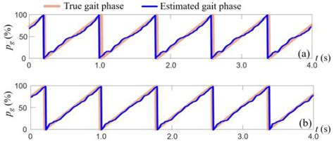 Figure 10 From Unsupervised Gait Phase Estimation With Domain Adversarial Neural Network And
