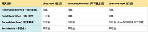 MySQL之锁详解三InnoDB的Record锁Gap锁和Next Key锁 墨天轮