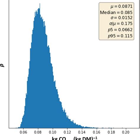 Probabilistic Distribution Of Greenhouse Gas Emissions For Parameter Probabilistic Distribution Of Greenhouse Gas Emissions For Parameter
