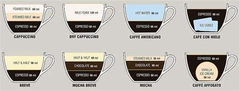 Espresso Measurement Charts Coffee Recipes Coffee Measurements Milk Foam