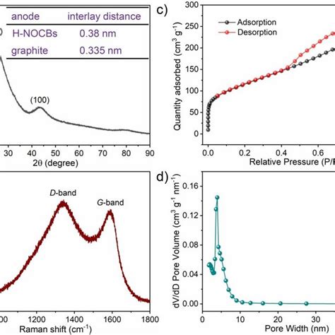 Xrd Pattern B Raman Spectrum C Nitrogen Adsorption Desorption