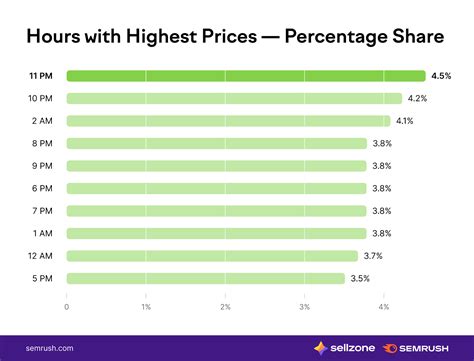 Amazon Pricing Strategies Study