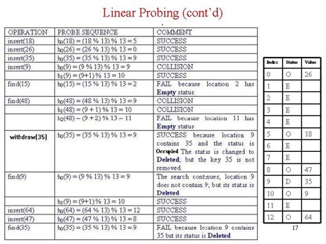 Hashing Collision Resolution Schemes Collision Resolution Techniques