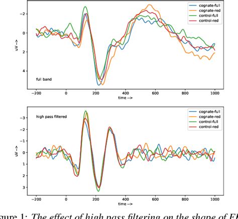 Figure 1 From Phase Synchronization Between Eeg Signals As A Function Of Differences Between