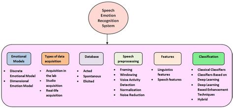 An Overview Of Speech Emotion Recognition Systems The Recognition Download Scientific Diagram