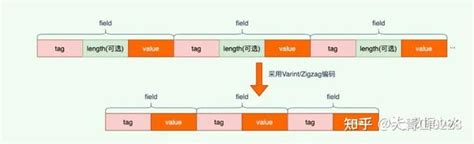 c 序列化框架介绍和对比 知乎