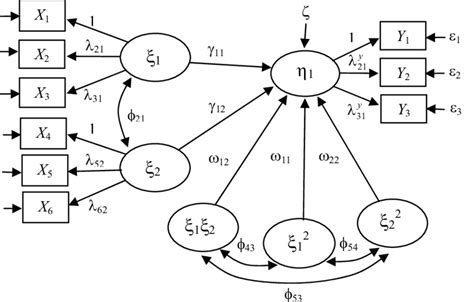 Nonlinear Structural Equation Model With One Latent Criterion Two Download Scientific Diagram