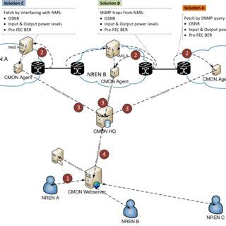 PMV Solution Architecture Download Scientific Diagram
