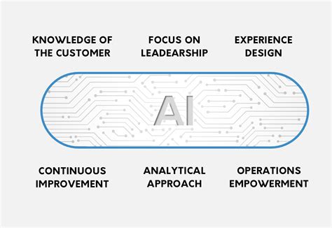 Customer Journey Excellence By Design Grupogbi