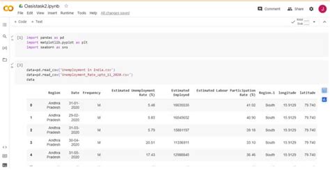 Javaria Tanveer On Linkedin Datascience Unemploymentrates