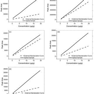 Analytical Curves Of The Standard Addition Method And The External Download Scientific Diagram