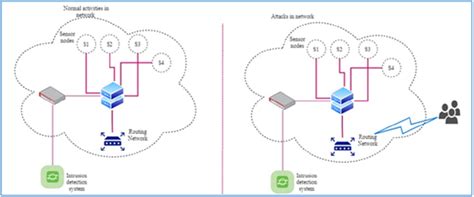 IoT Experimental Structure Of Intrusion Detection System Download