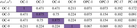The Matrix Of Pairwise Similarity Of Competences Download Scientific