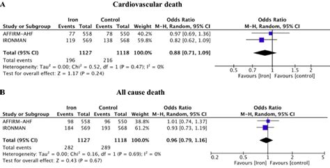 Forest Plot For Dichotomous Outcome A Cardiovascular Mortality B