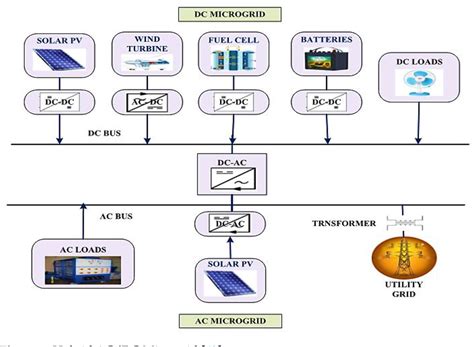 Figure From Multi Objective Optimization Algorithms For A Hybrid AC DC Microgrid Using RES A