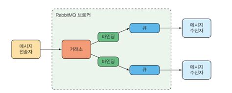 스프링인액션 비동기 메시지 전송하기 Kafka Lhj8390