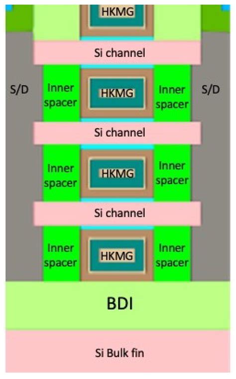 A Review Of The Gate All Around Nanosheet Fet Process Opportunities