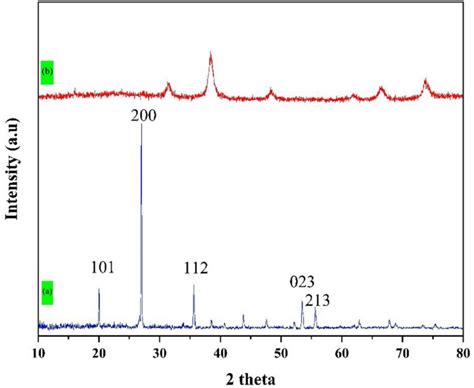 使用具有新型 Fe3o4 Void Cuo Zno 蛋黄壳薄膜纳米结构的旋转盘光催化反应器 Sdpr 增强阿莫西林的光催化降解