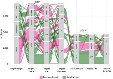 Alluvial Plot Synthesizing The Methods For Sampling Forest Structure Download Scientific