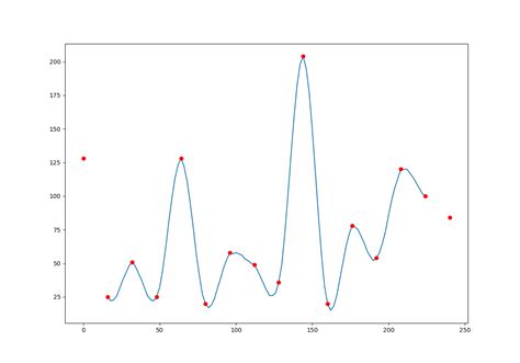 Algorithm For 1d Spline Interpolation Suitable For 8 Bit Microcontroler Signal Processing