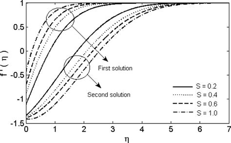 Variation Of Velocity Profiles With The Suction Parameter S When λ Download Scientific