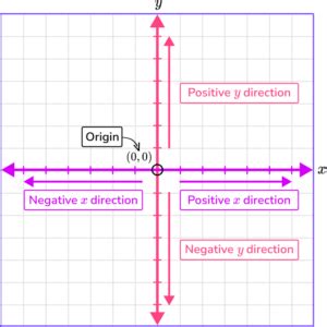 Plot Points On A Graph Math Steps Examples Questions