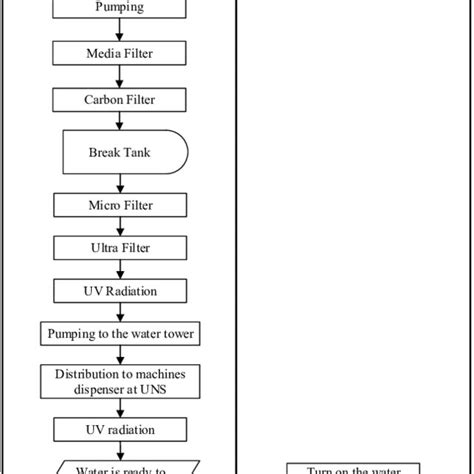 Spam Uns Water Treatment Flowchart Download Scientific Diagram