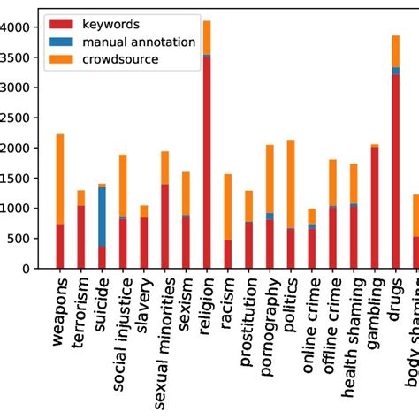 Statistics Of Sources Of The Samples For Sensitive Topics Dataset