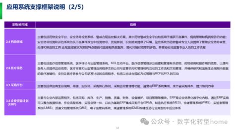 制药企业数字化转型项目顶层规划方案 236页 Ppt Csdn博客