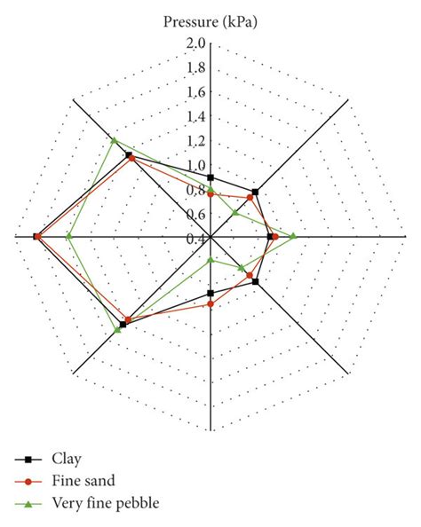 Pressure And Strain On The Surface Of The Pipeline Which Is Suspended Download Scientific