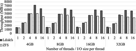 File Per Process Sequential Write Io Throughput Of Ldiskfs Based