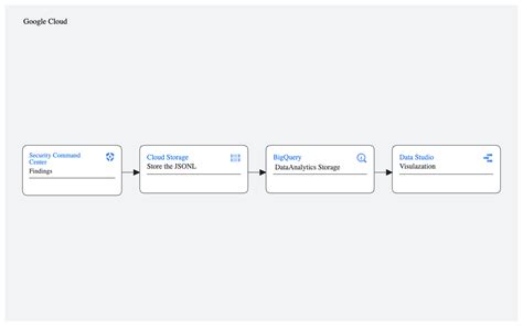 Deploying Labeling Automation Using Cloud Build Cloud Scheduler And Pubsub By Reuel Lobo