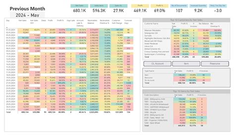 Sales Dashboard Bi4dynamics Business Intelligence For Microsoft