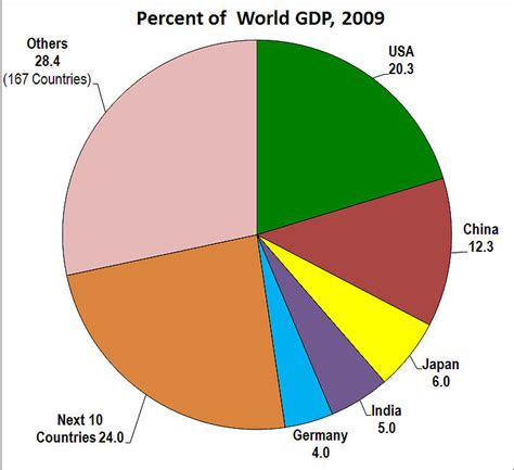 Fossil Fuels Pie Chart